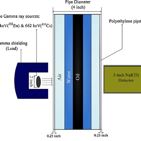 Schematic Of Simulated Setup Configuration In MCNP C Code Download Scientific Diagram