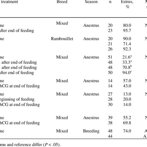 Pdf Current Concepts In Synchronization Of Estrus Sheep And Goats