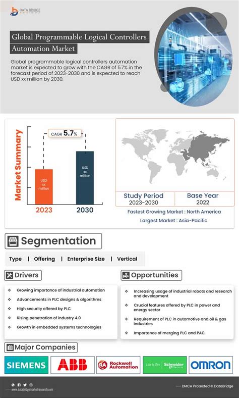 Programmable Logical Controller Automation Market Is Register A Cagr Of
