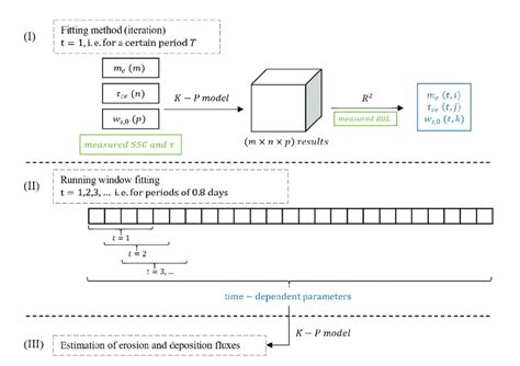 Schematized Procedure For Data Fitting The General Approach I Is To
