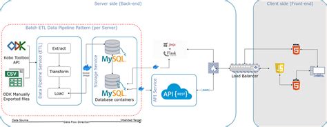 A Simple Etl Data Pipeline Built With Kobo Toolbox Python And Docker Containers By Abdul Rauf