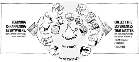 Xapi Introduction To The Experience Api