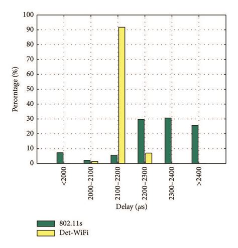 the delay distribution in four hop experiment download scientific diagram