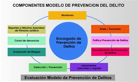 Implementación Modelo De Prevención Del Delito Ley 20393 Ascompliance