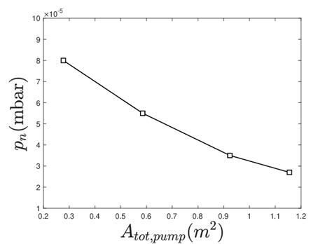Sensitivity Of The Steady State Background Average Pressure In The