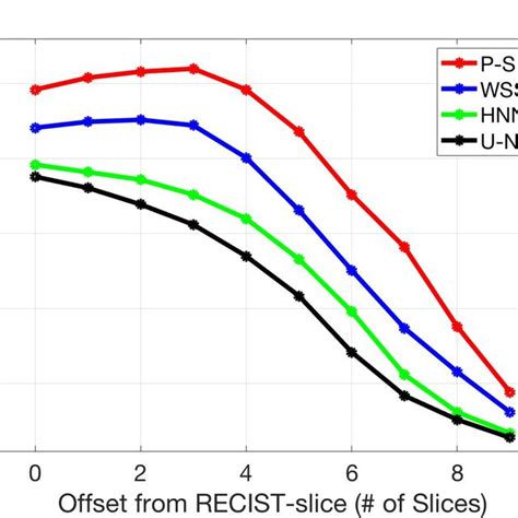 Progressive Segmentation Training With Different Numbers Of Successive Download Scientific