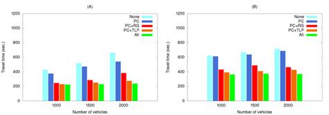 Travel Times Of Simulation Set 3 For The A Short Route And B Download Scientific