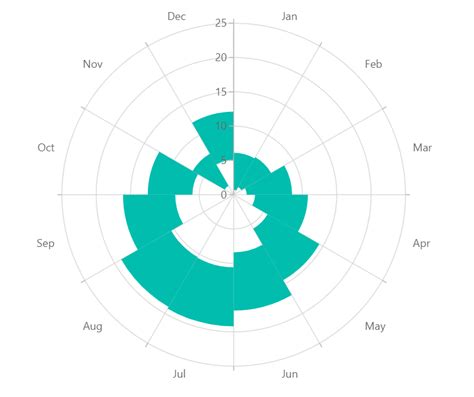 Polar In Blazor Charts Component Syncfusion