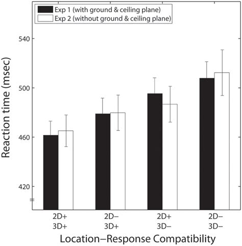 Mean Reaction Times Rts For Experiment 1 Black Bars And Experiment