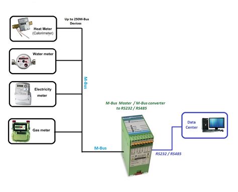 M Bus Master M Bus Converter