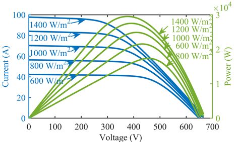 PV Characteristics Curve Under Varying Ee And Constant T Download Scientific Diagram