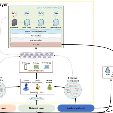 Security Architecture For Iot Ecosystems Supported By The Handle System