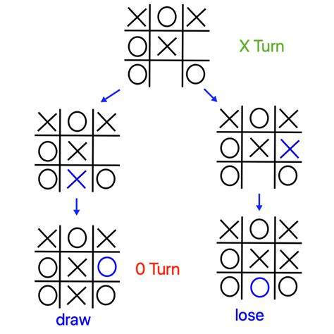 43 Ai Applications Minimax Algorithm — Parallel Computing For Beginners