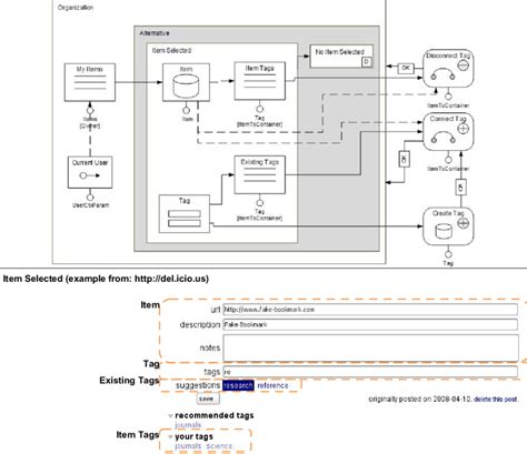 organization pattern implemented by content tagging webml and html