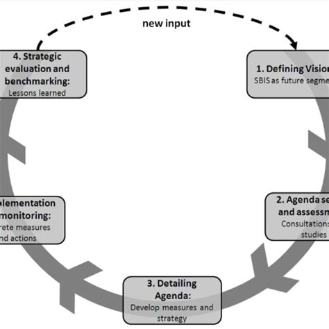 Policy Cycle For Strategic Policy Development Adapted From Clar Et Al Download Scientific