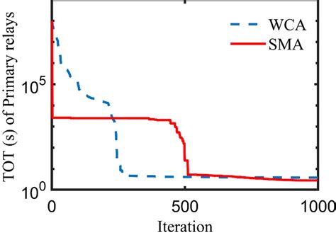 Trend Of The Of Convergence Of Ieee 15 Bus For Scenario 3 Download