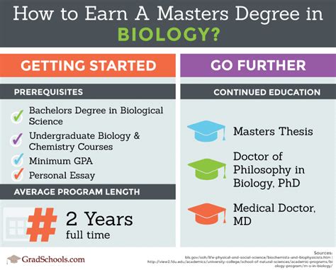 Masters In Biology Programs 2025