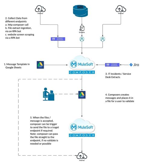 Using Mulesoft Automation For Regulatory Reporting Devoteam S Platform