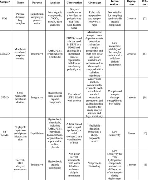 Passive Sampling Devices For Organic Contaminants Download Scientific Diagram