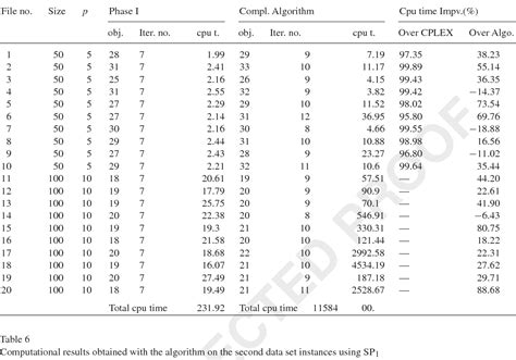 Table 5 From An Exact Algorithm For The Capacitated Vertex P Center