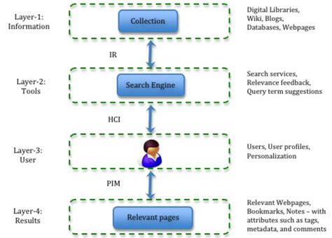 Four Layer Model Of Information Seeking Centered Around Information Download Scientific Diagram