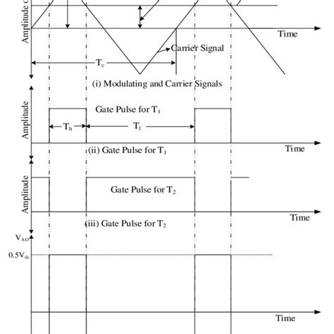 Generation Of Modulating And Carrier Signals Gate Pulses And Pole