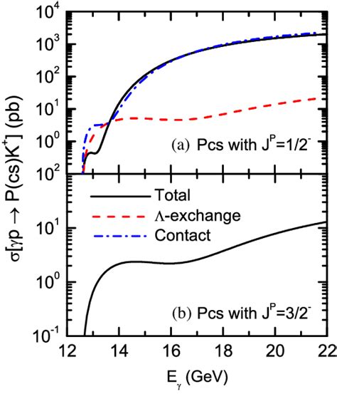 The Cross Section For The γp → P Cs K þ Reaction As A Function Of The Download Scientific