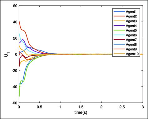 control u 1 calculated using non linear dynamic inversion with