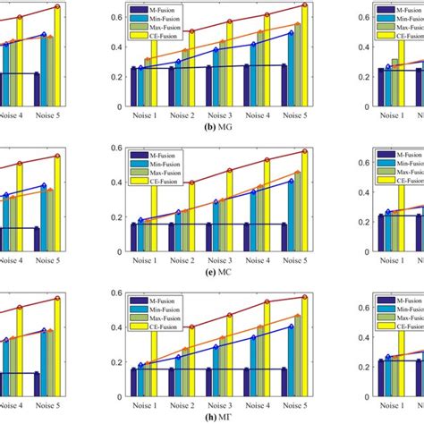 The Approximation Accuracy Of User Knowledge Modeling Under Nine Noises