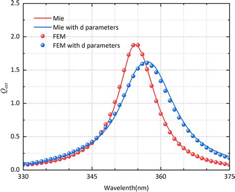 Extinction Efficiencies For Ag Nanosphere With A Radius Of Nm Download Scientific Diagram