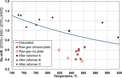 Comparison Of The Measured And Calculated Equilibrium Coefficients Of