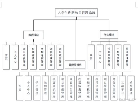 [附源码]计算机毕业设计大学生创新项目管理系统springboot程序 适合大学生开发的系统 csdn博客