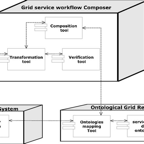 Different Components Of The Workflow Composition System Download Scientific Diagram