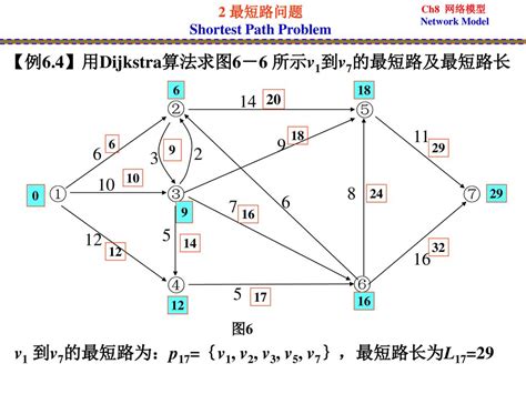 网络模型 Network Modeling Operations Research 运 筹 学 ppt download