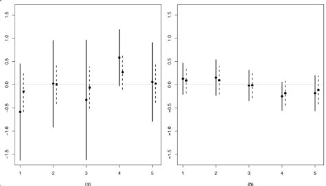 Illustration Of Shrinkage Effect Estimates Of B 2 Mean ± Standard Download Scientific Diagram