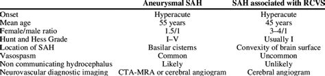 Differential Diagnosis In SAH Related To Aneurysmal Rupture Or RCVS Download Table