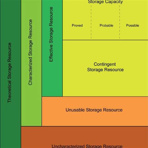 Co 2 Storage Classification Framework 2 Download Scientific Diagram