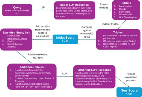 Figure 2 From Using Knowledge Graphs And Agentic Llms For Factuality Text Assessment And
