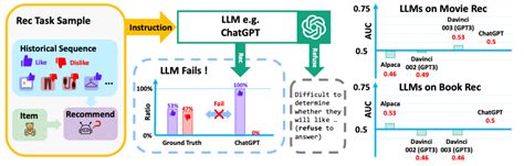 一文汇总：llm应用到推荐系统的各类玩法总结llm 推荐系统 Csdn博客