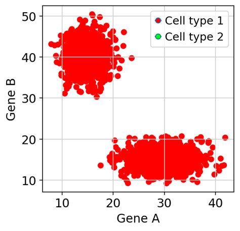 Cellassign Does Not Produce The Expected Output When Trying To Separate