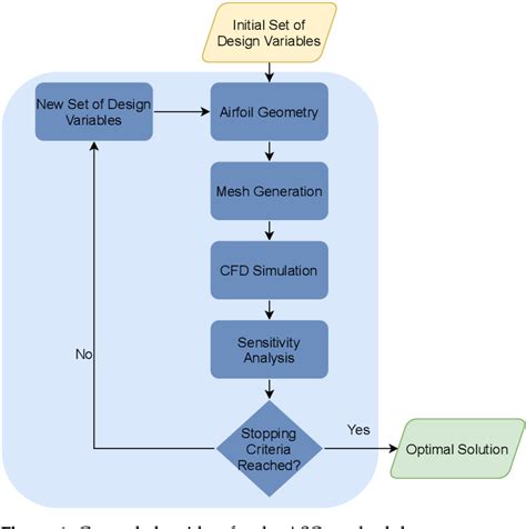Figure 1 From A Sequential Approach For Aerodynamic Shape Optimization With Topology