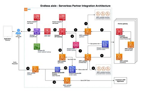 serverlessarchitecture aws ciscosolutions cloudsecurity innovation boomi nathan