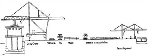 Process Of Unloading And Loading A Ship Download Scientific Diagram