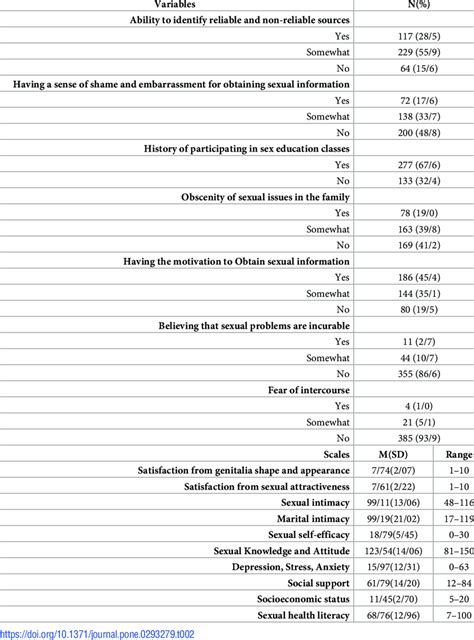 Descriptive Statistics Of Sexual Health Literacy And Its Related