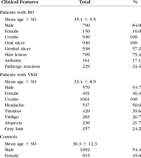 Clinical Characteristics Sex And Age Of Bd And Vkh Patients With Uveitis Download Table