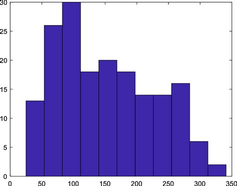 The Histogram Of The Baseline Screening Scores Of The Individual In The