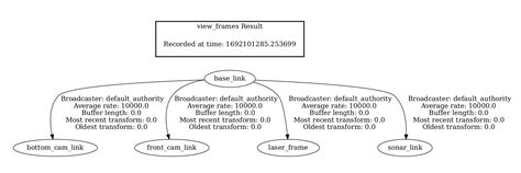 Ros World Frame Does Not Exist In Tf Tree When Launching Gazebo Simulation Robotics Stack