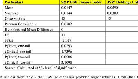 Paired T Test Of Sandp Bse Finance Index And Jsw Holdings Ltd Download