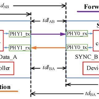 Schematic Diagram Of CANopen Frames Integrated With The Mapping Message Download Scientific