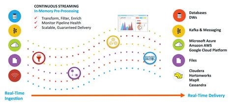 The Inevitable Evolution From Batch Etl To Streaming Etl Part 2 Of 2 Striim